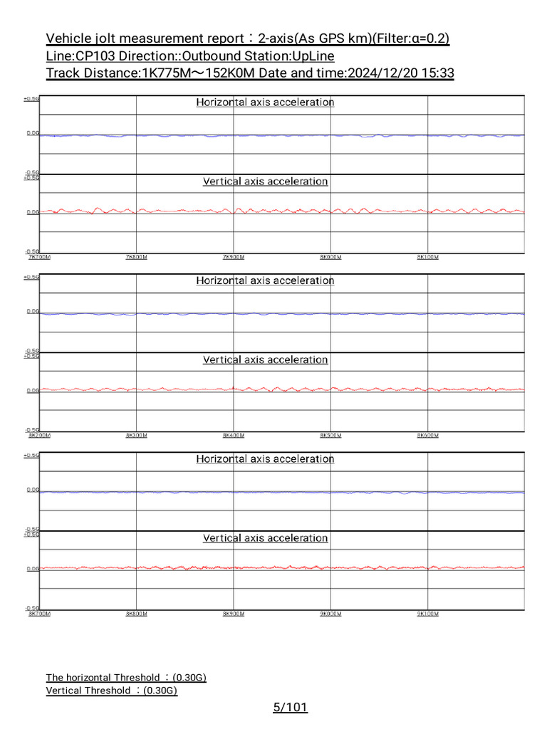 Vehicle Jolt Measurement Report 2024 | PDF
