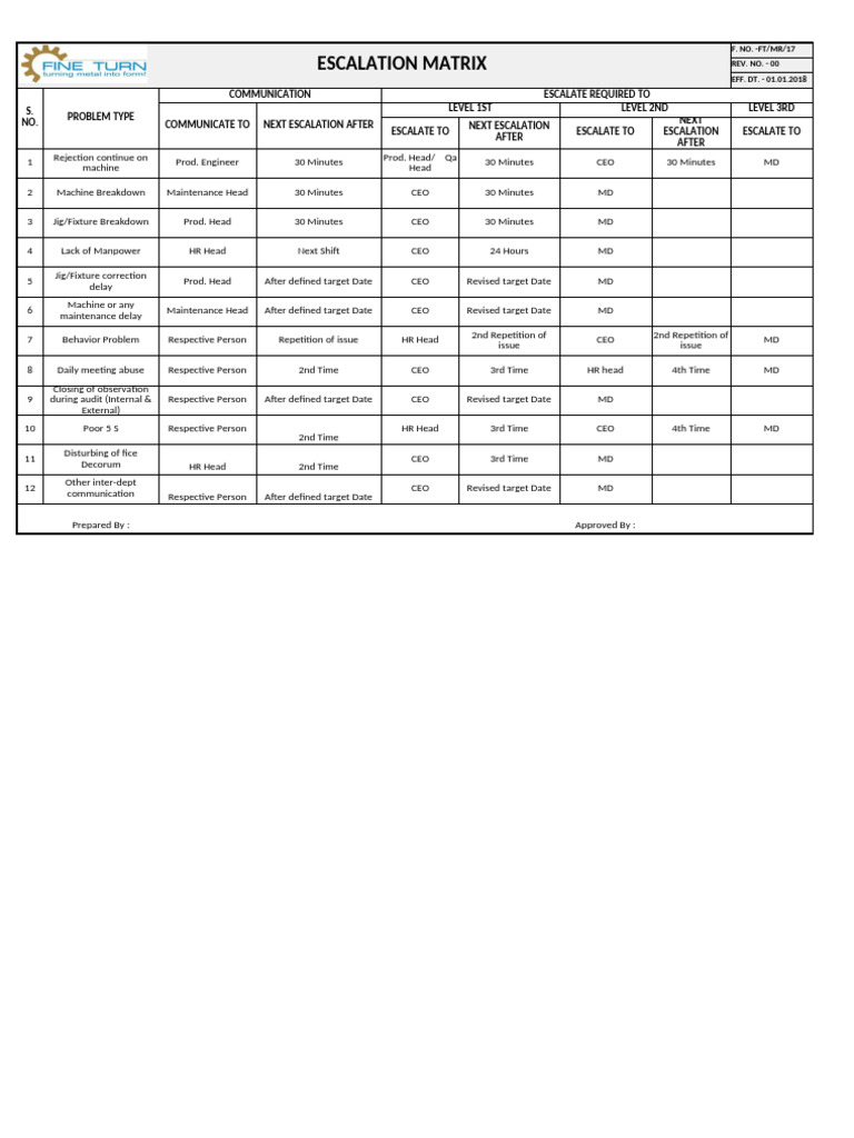 Escalation Matrix Overview | PDF