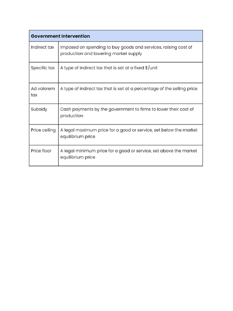CheatSheet - Government Intervention | PDF