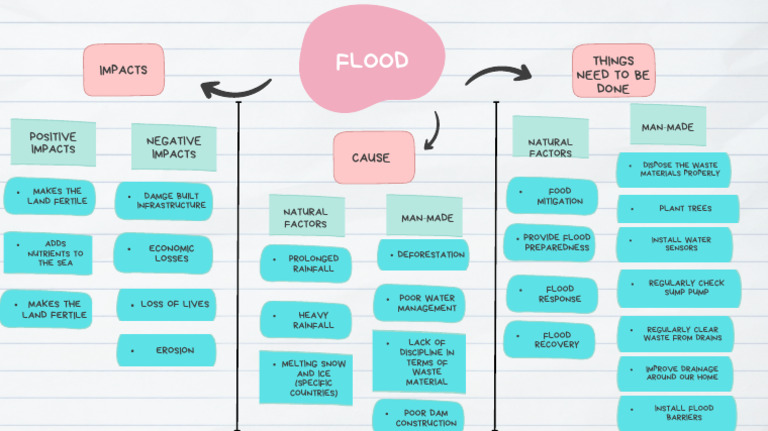 White and Colorful Organic Mind Map Brainstorm | PDF | Flood ...