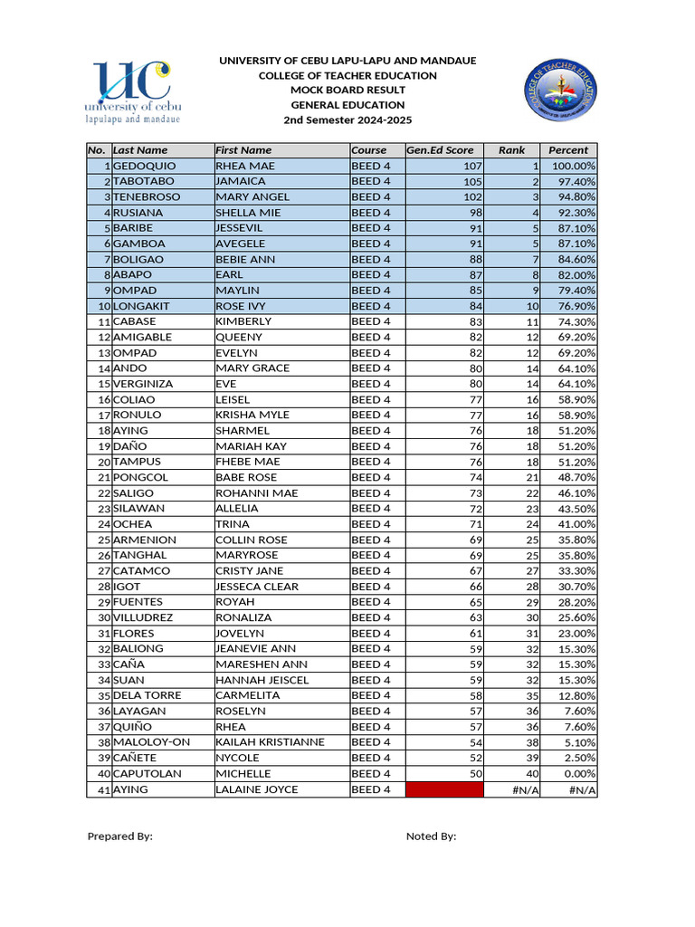 Gen - Ed Mock Board Scores Percentile | PDF
