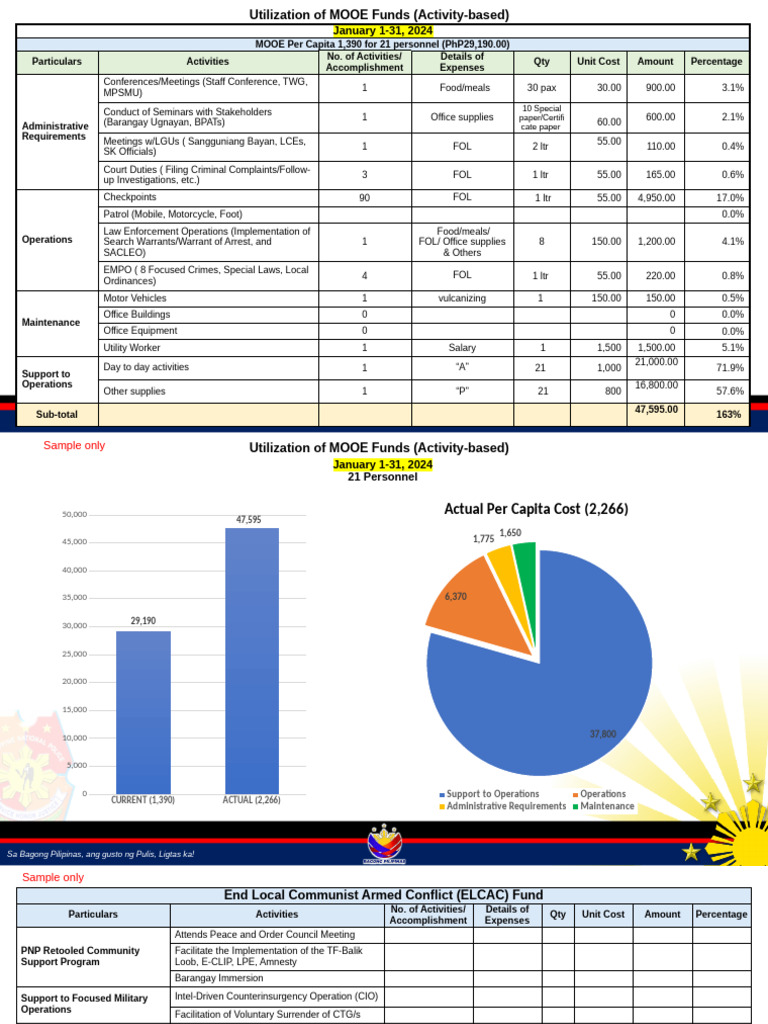 MOOE Fund Utilization Report 2024 | PDF | Counterintelligence ...