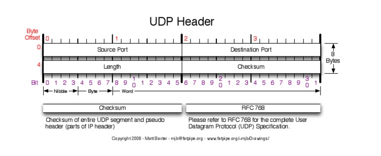 UDP Header | PDF