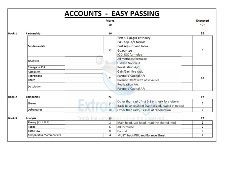 Accounts - Minimum For Easy Passing | PDF | Goodwill (Accounting ...