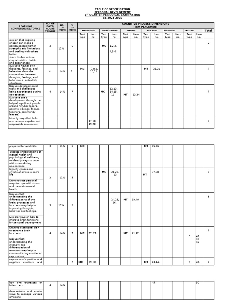 Table of Specification 2nd Quarter Sy 2022 2023 | PDF | Adolescence | Thought