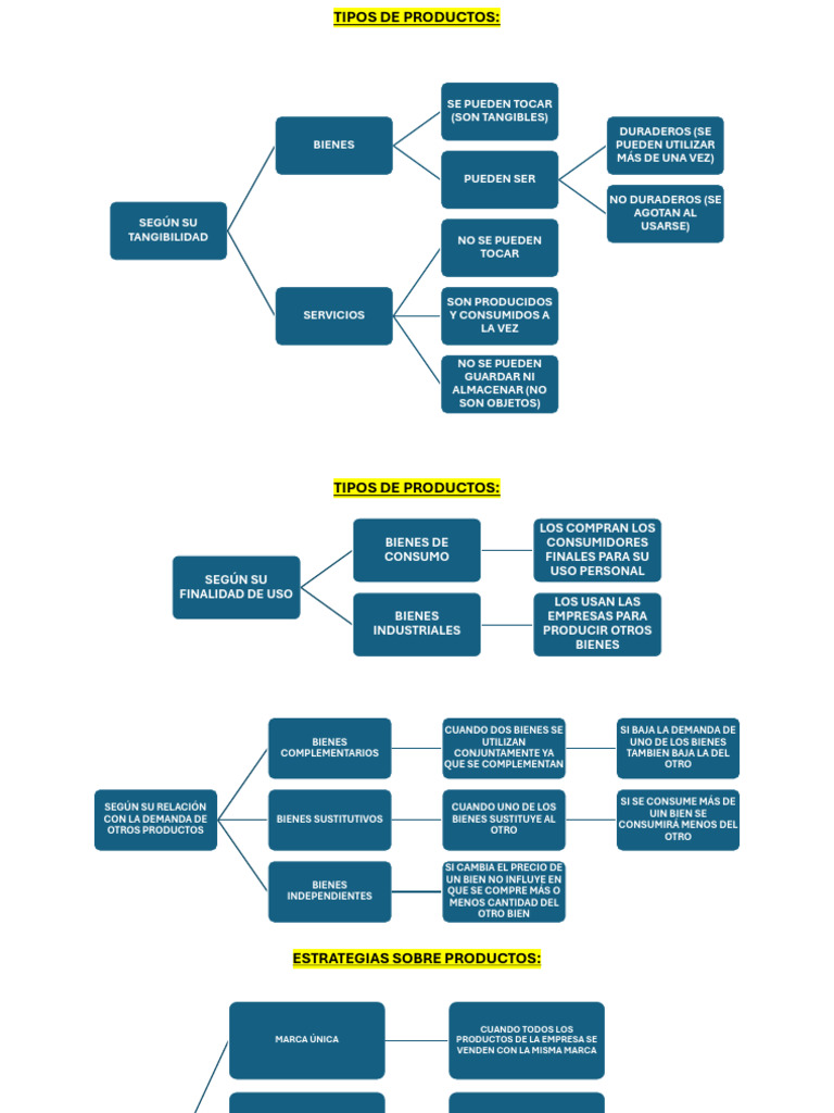 Esquemas Clase Tipos de Productos Marcas y Distribución | PDF | Producto (Negocio) | Marca