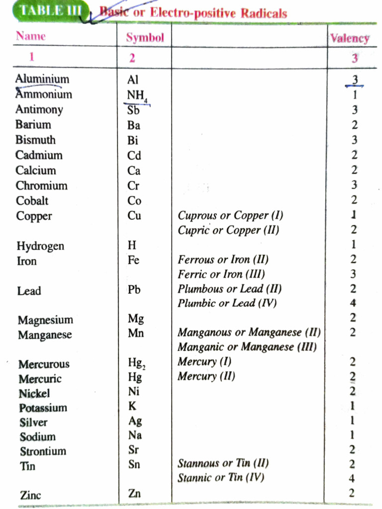 Valency and Symbols of Key Radicals | PDF | Manganese | Iron