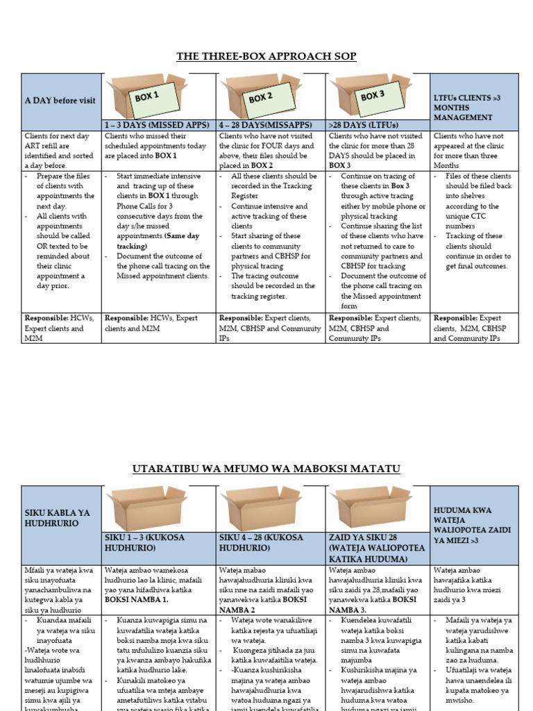 3-Boxes Sop | PDF