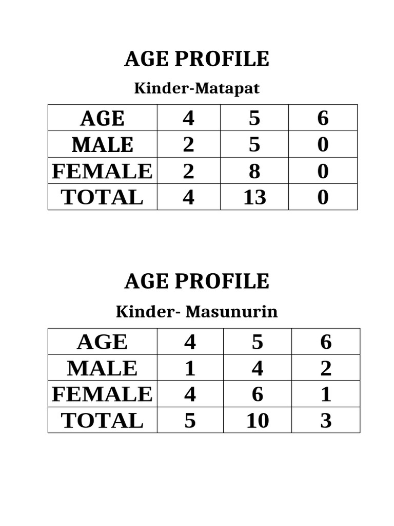 Kinder Enrollment Age Profile Data | PDF