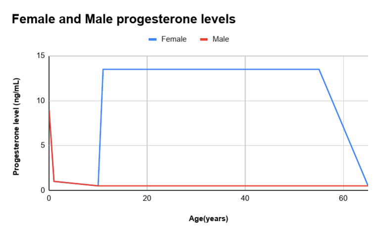 Female and Male Progesterone Levels | PDF