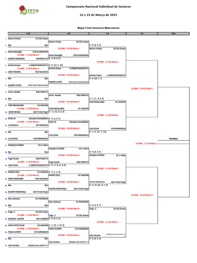 Seniores-Masculinos-Mapa-Final_Resultados | PDF