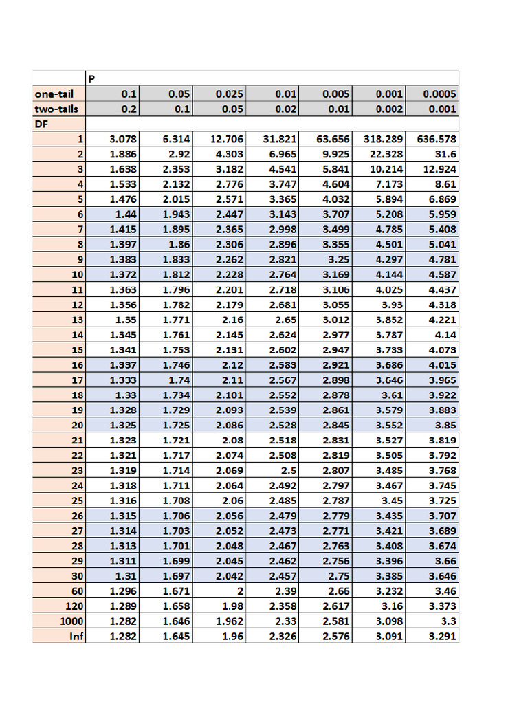 Z Table | PDF