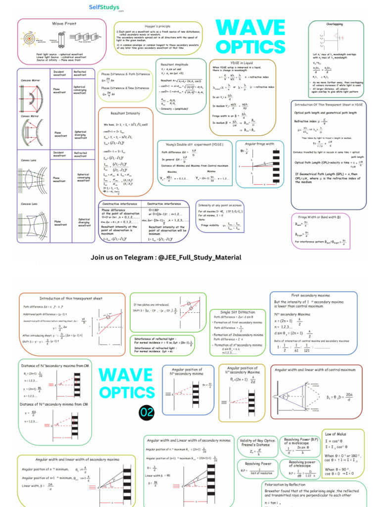 Wave Optics mind map jee | PDF