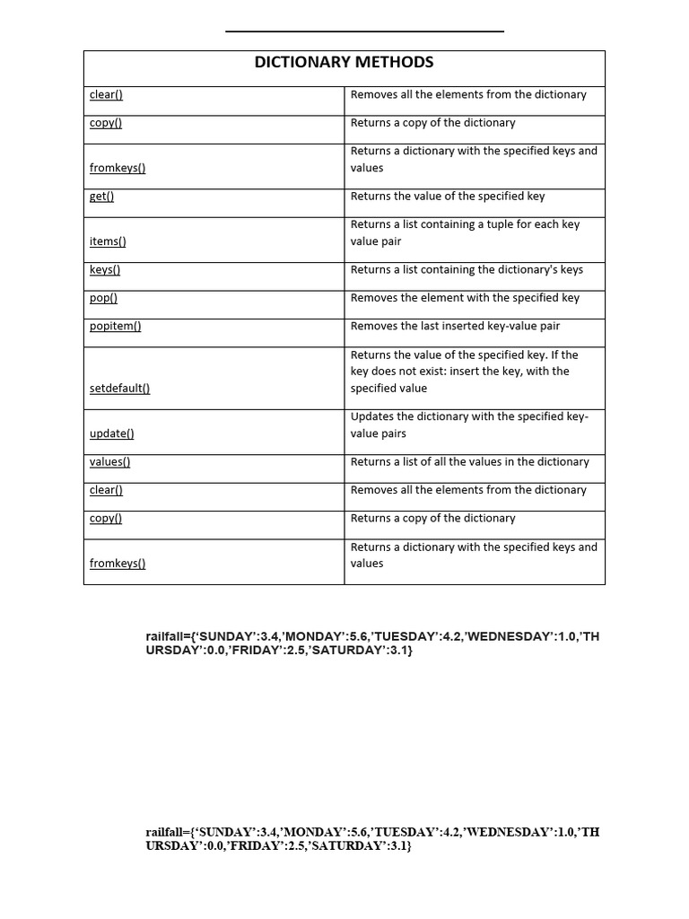 Assignment Based On Dictionary | PDF | Computer Programming | Software Engineering