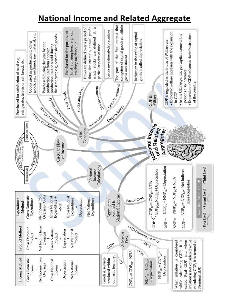 National Income & Aggregate Mind Map | PDF