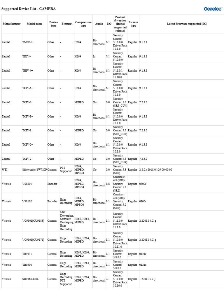 Supported Device List - Genetec | PDF | International Organization For Standardization | Digital ...
