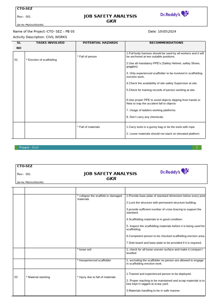 All Civil Work New Jsa-1 | PDF | Personal Protective Equipment | Scaffolding