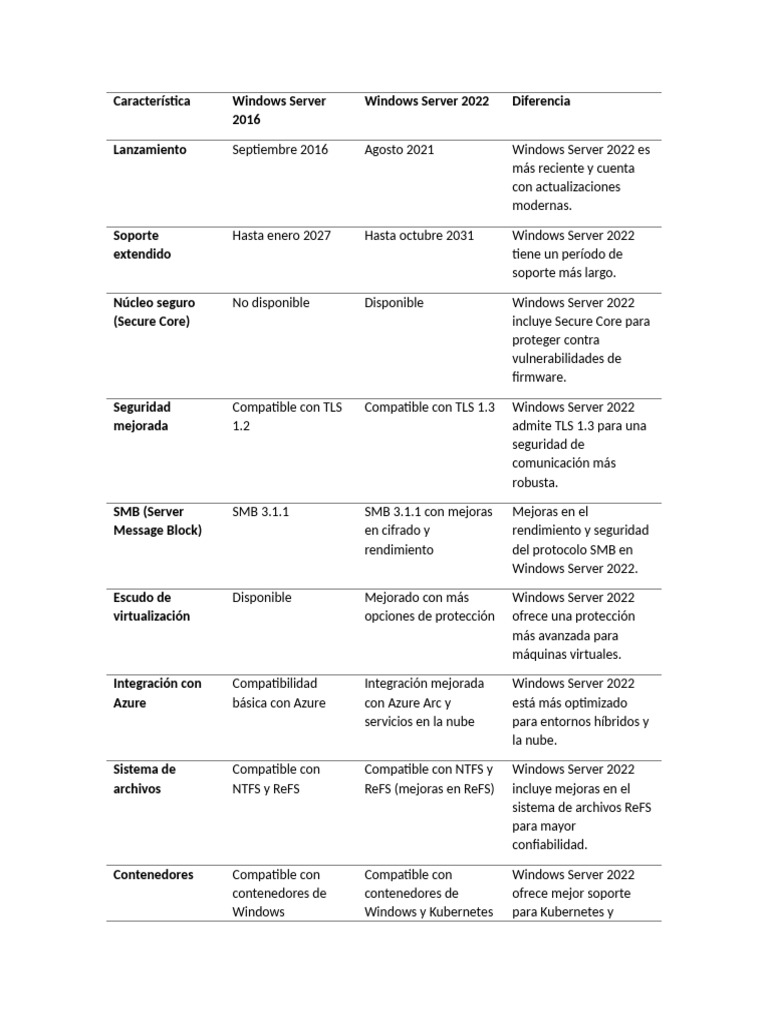 Comparativa Windows Server 2016 vs 2022 | PDF | Computación en la nube ...