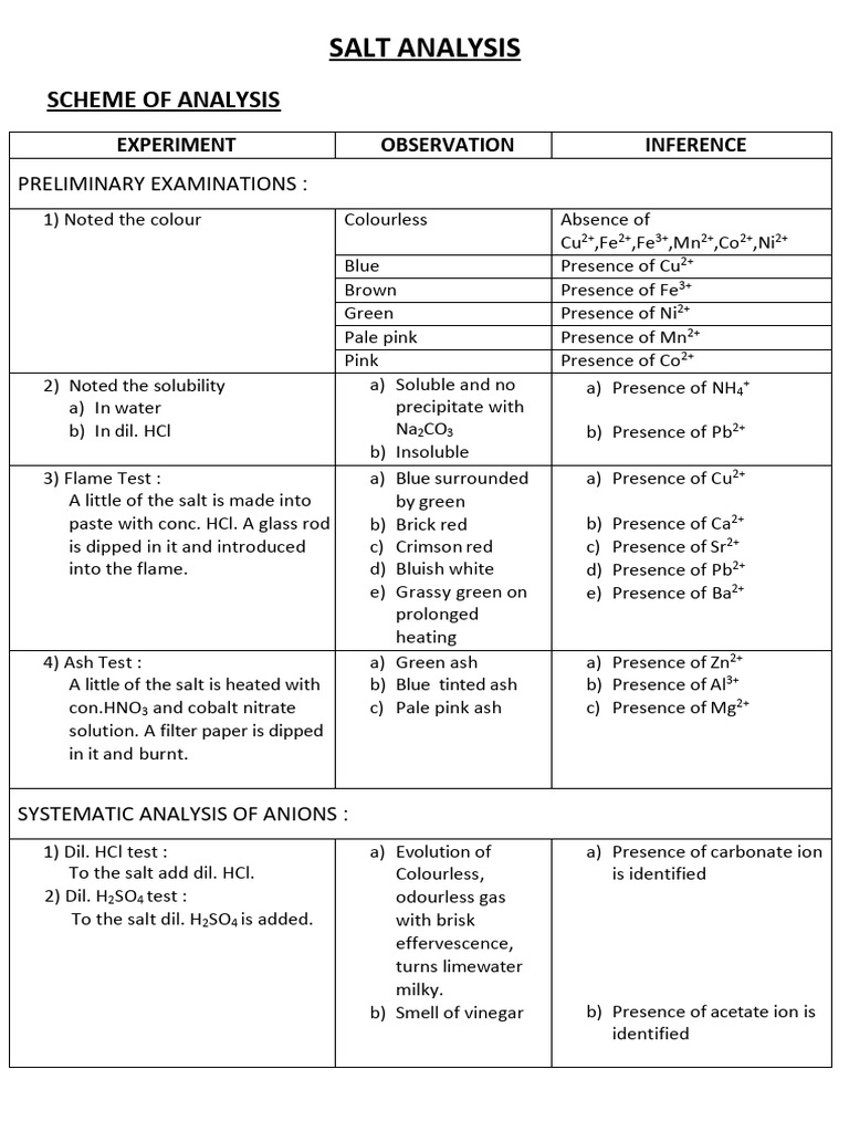 Salt Analysis Scheme-1 | PDF | Ammonium | Salt (Chemistry)