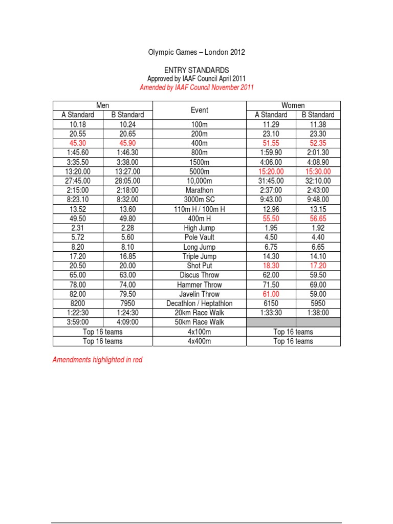 London 2012 Olympic Entry Standards | PDF