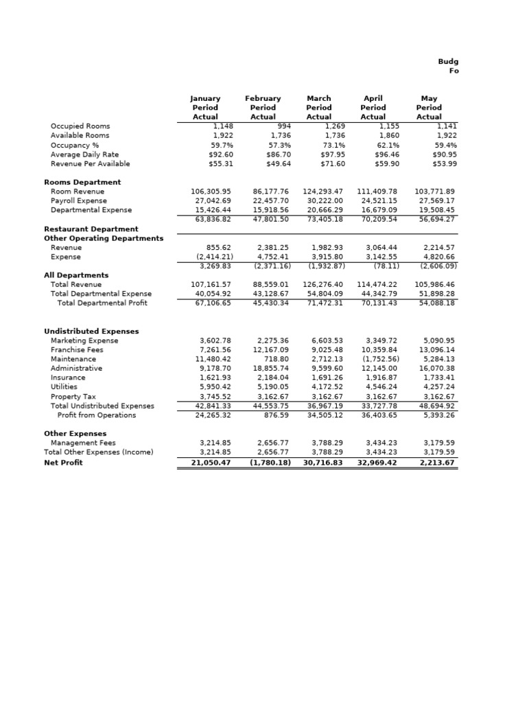 P&L. FFI&S Tulsa Central | PDF | Payroll Tax | Taxation