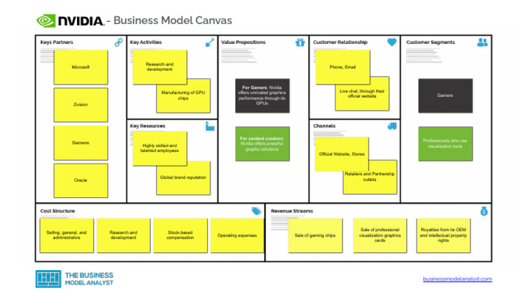 Nvidia Business Model Canvas | PDF