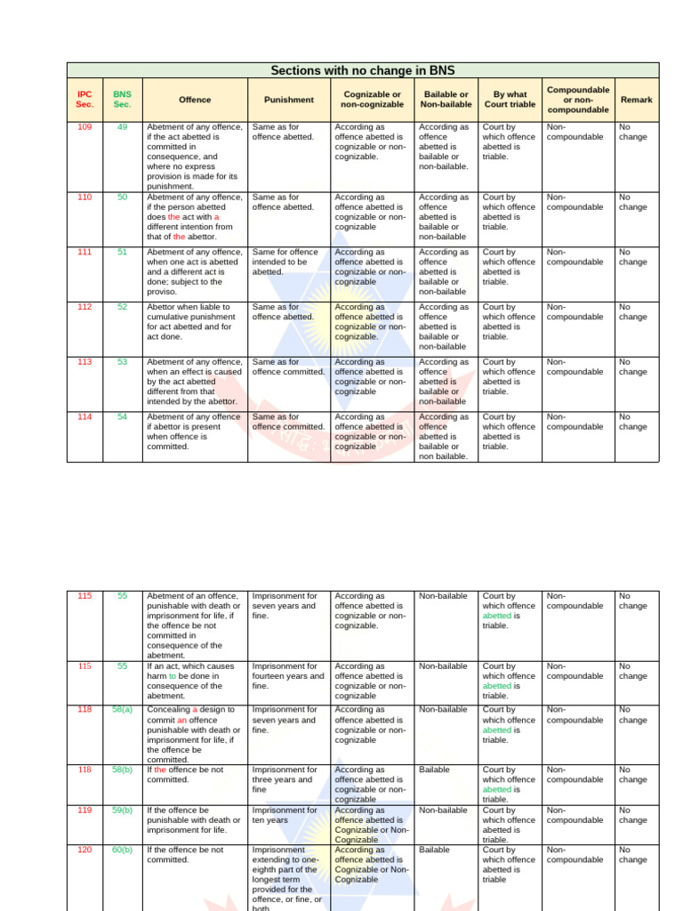 BNS Offences: Bailable & Compoundable Status | PDF | Aiding And ...