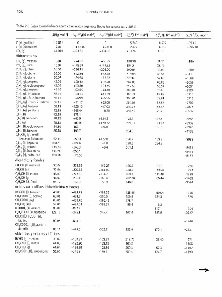 Tabla Datos de Termodinámicos | PDF