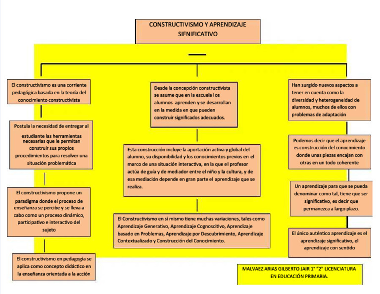 PDF Mapa Constructivismo y Aprendizaje Significativo - Compress | PDF
