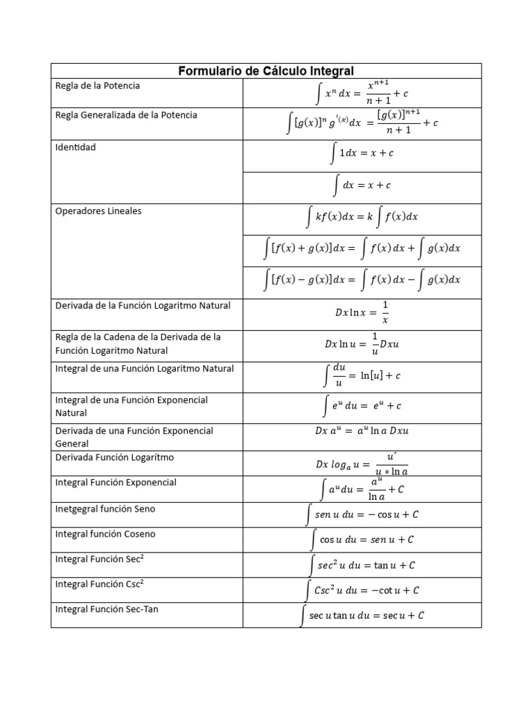 Fórmulas de Integrales y Derivadas | PDF | Funciones trigonométricas ...