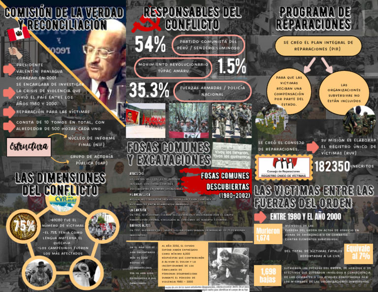 Tríptico CVR | PDF | Perú | Violencia