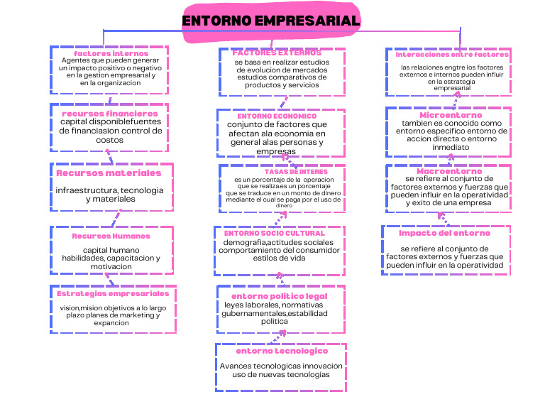 Mapa Conceptual Del Entorno Empresarial. | PDF | Ciencias económicas ...