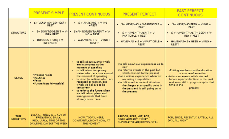 present TENSES CHART | PDF | Syntax | Language Mechanics