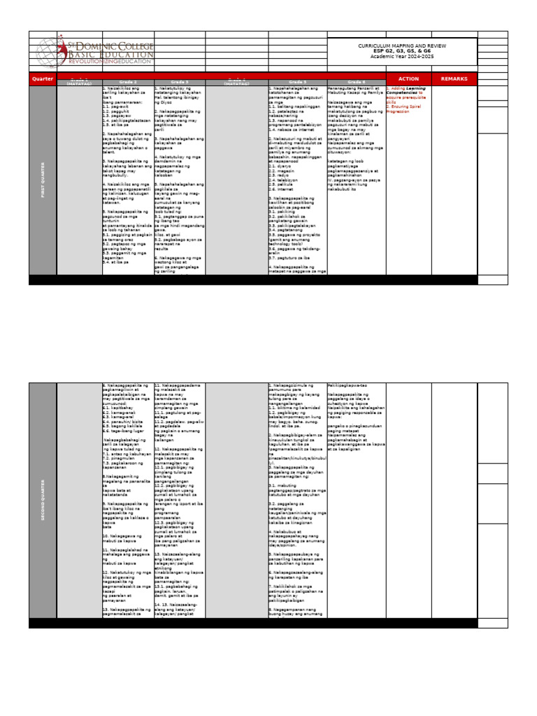 Esp - Curriculum Mapping and Review - Ay24-25 | PDF