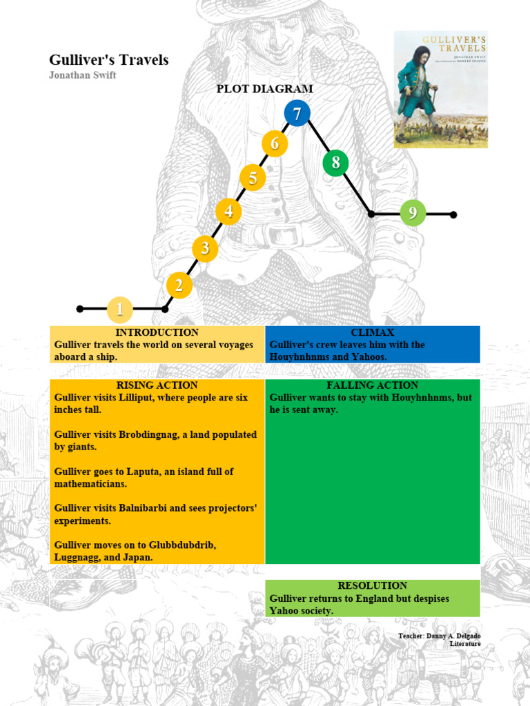 Gulliver S Travels - Plot Diagram | PDF