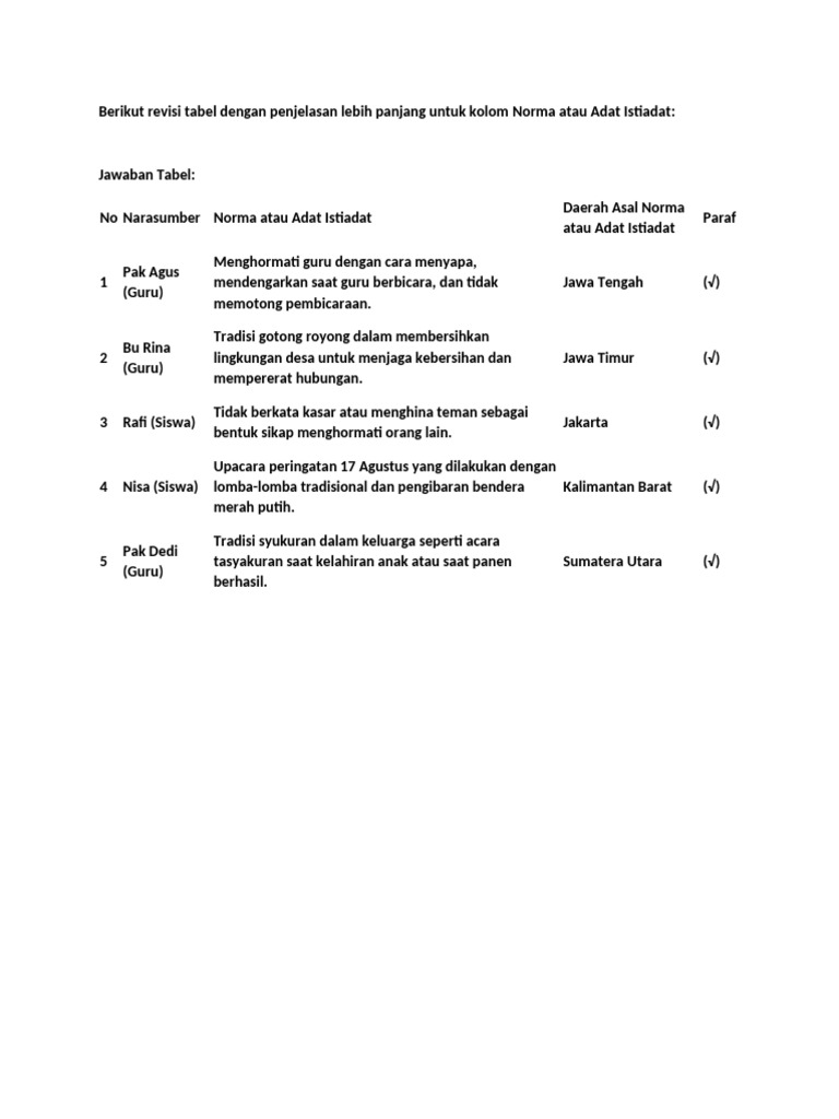 Berikut Revisi Tabel Dengan Penjelasan Lebih Panjang Untuk Kolom Norma ...