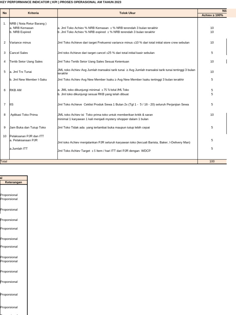KPI Proses APRIL 2023 ( update tgl 13 april 2023 ) | PDF