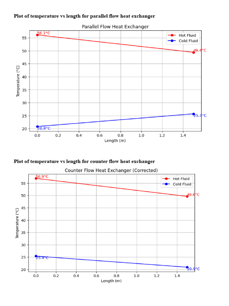 Plot of Temperature Vs Length For Parallel Flow Heat Exchanger | PDF