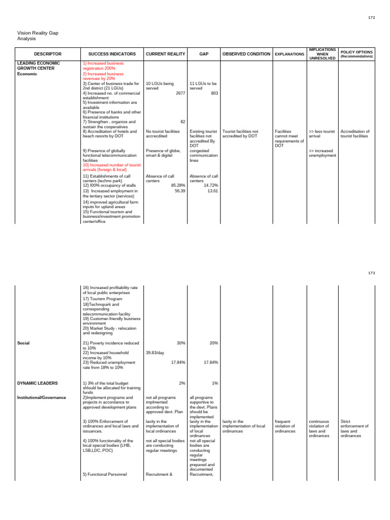 Vision Reality Gap Analysis 172-178 | PDF | Tourism | Infant Mortality