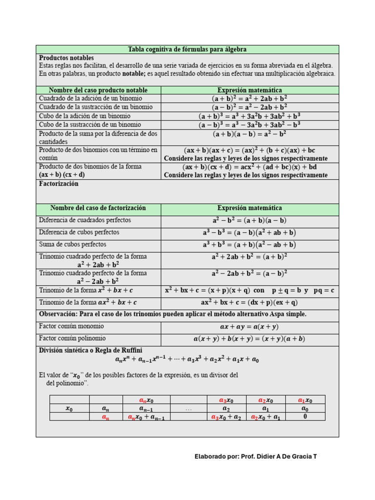 TABLA COGNITIVA DE ALGEBRA_2025 | PDF | Factorización | Aritmética