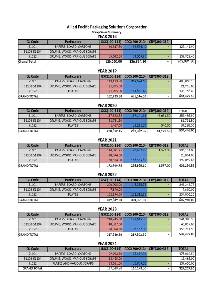 Scrap Sales Summary 2019-2024 | PDF