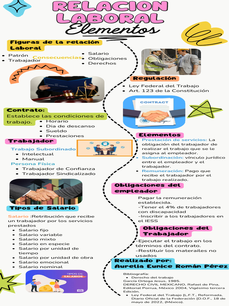 Infografia Relacion de Trabajo | PDF | Salario | Derecho laboral
