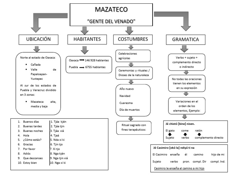 Mazateco | PDF | Mecánica del lenguaje | Lingüística