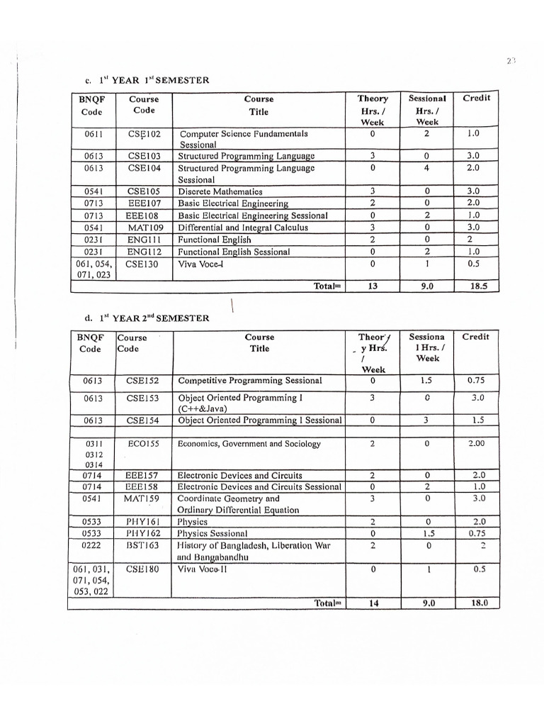 BSc. Engr. in CSE Syllabus (Season 21-22) | PDF