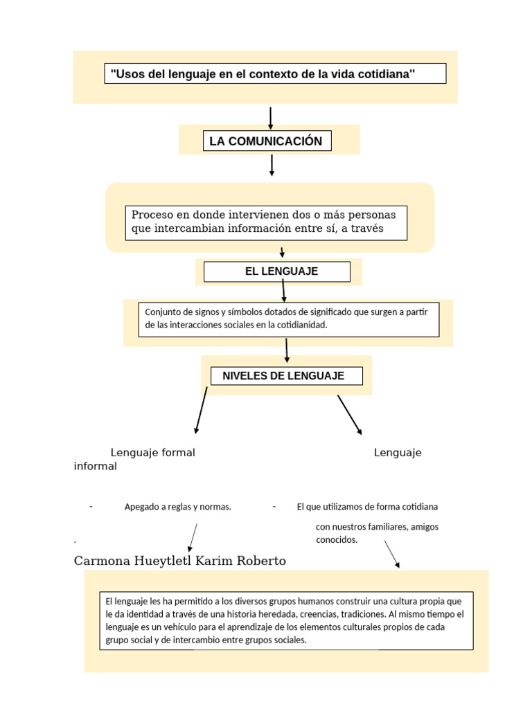 Mapa conceptual comunicacion | PDF