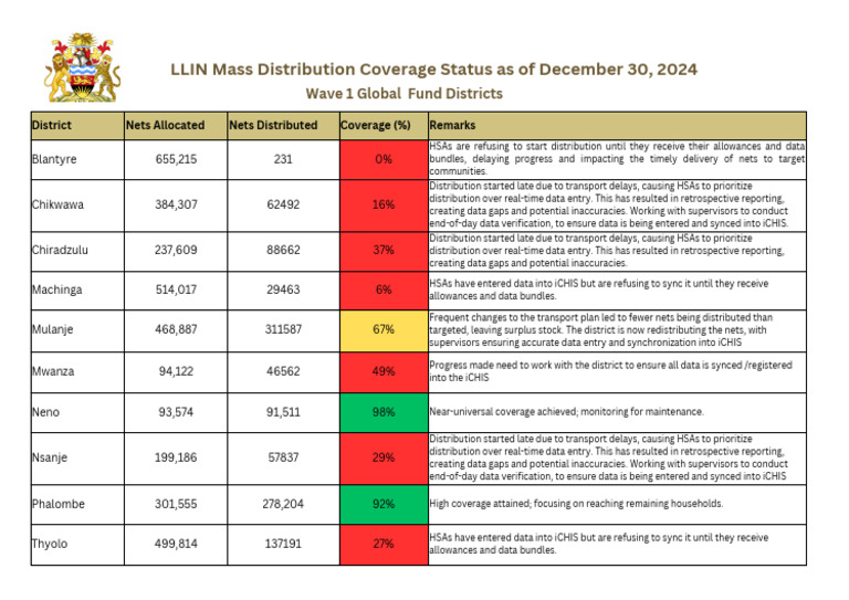 LLIN Mass Distribution Coverage Status As of December 30, 2024 (A2 ...