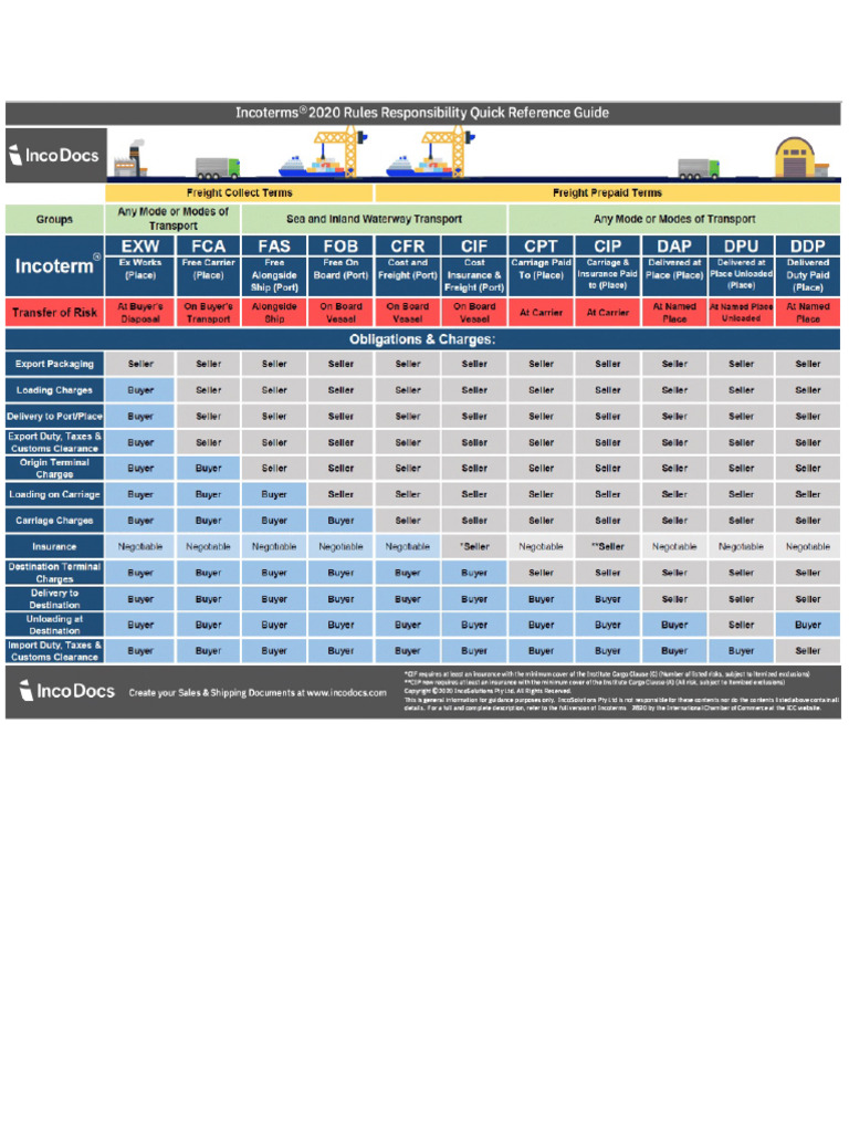 INCOTERMS 2020 | PDF | Private Law | Business Law