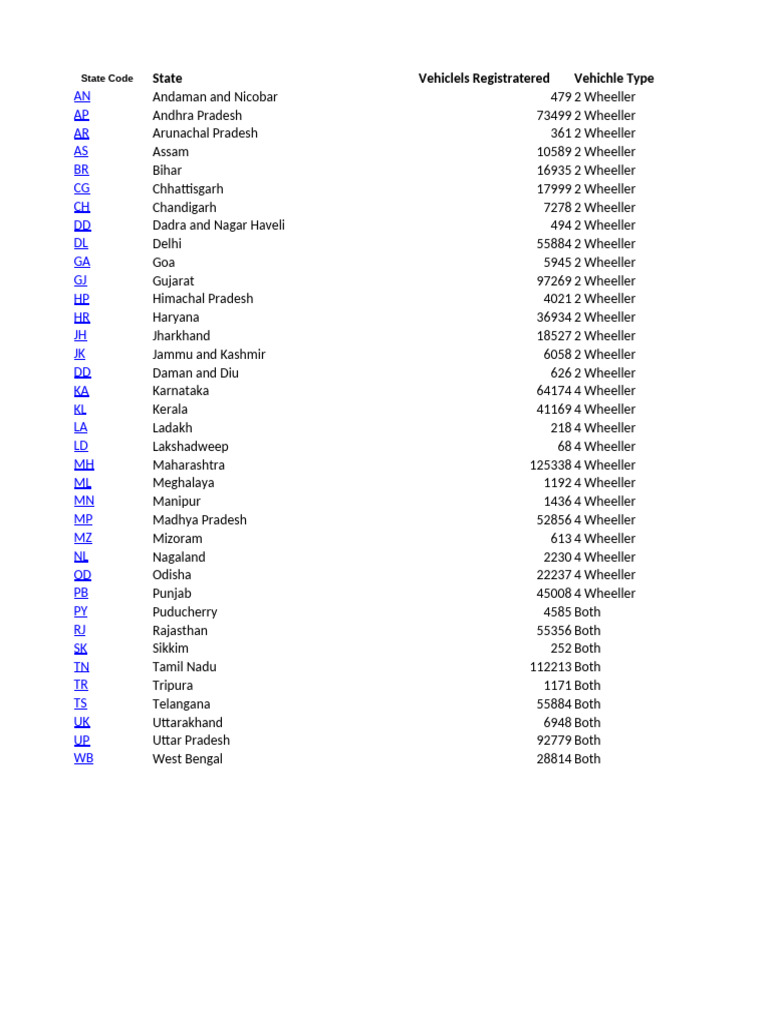 India Vehicle Registration State Codes | PDF