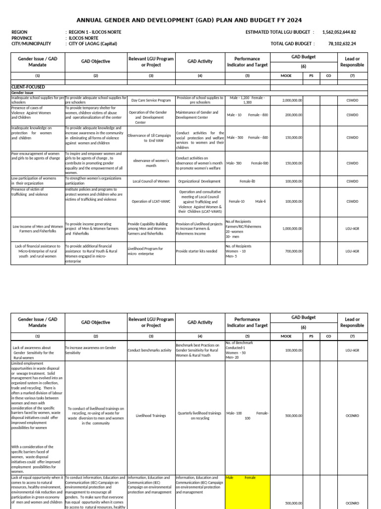 GAD Plan and Budget PER YEAR | PDF | Waste Management | Tuberculosis