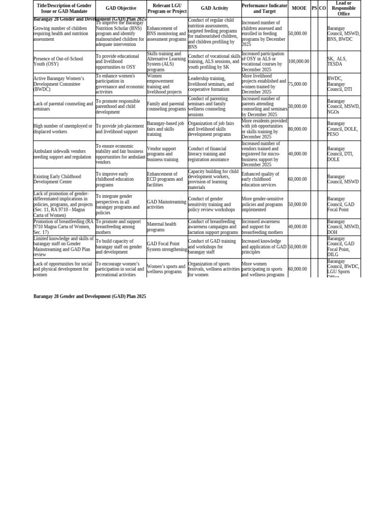 Gad Plan B28 | PDF | Social Policy